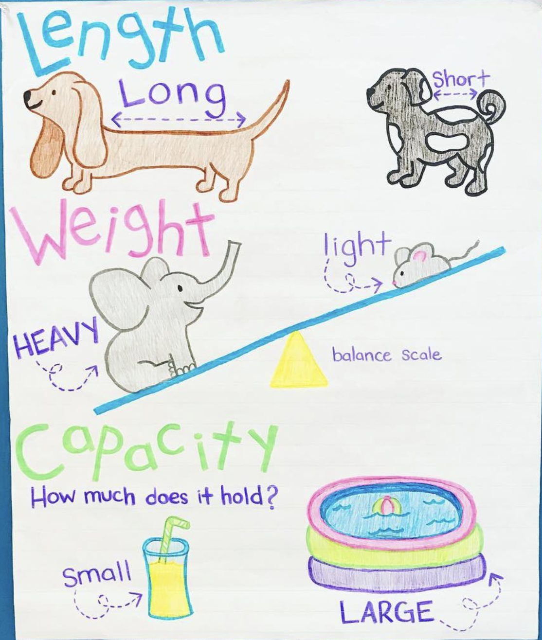 A Guide To Using Classroom Anchor Charts To Support Learning